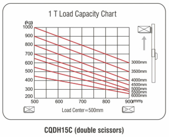 Electric Seated Reach Truck Forklift 1.5 Ton Load Capacity With Double ...